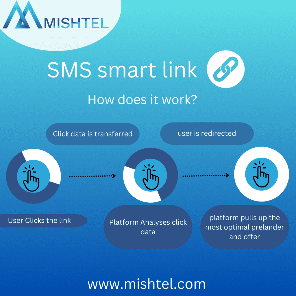 Boost Engagement with SMS Smart Links : Click, Connect, Convert